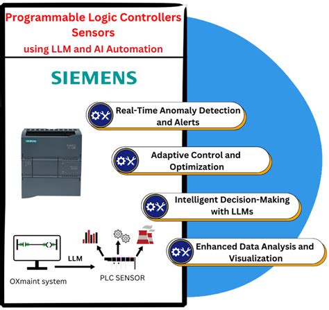 Oxmaint Siemens Plc Integration