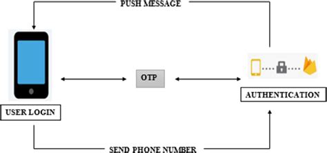 User Access Authentication Process Download Scientific Diagram