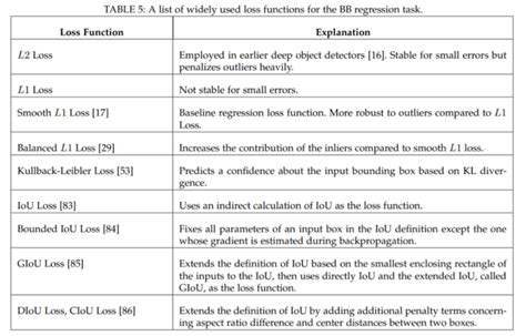 Imbalance Problem In Object Detection