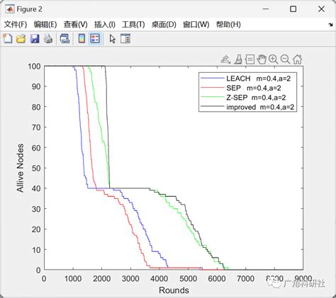 无线传感器网络的Z SEP路由协议及对比Matlab代码实现 sep分簇代码 CSDN博客