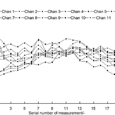 Original Spectra Of Repeat Measurement Experiment For A Dynamic Download Scientific Diagram