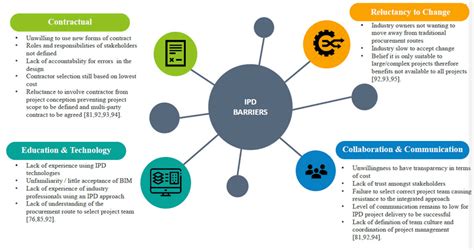 Barriers To Integrated Project Delivery Ipd [76 81 85 91 95] Download Scientific Diagram
