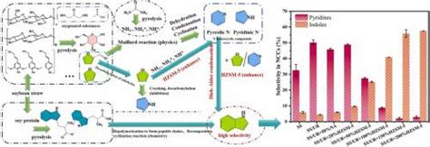 微波辅助催化快速热解大豆秸秆制备高价值富吲哚生物油 Journal of Analytical and Applied Pyrolysis X MOL