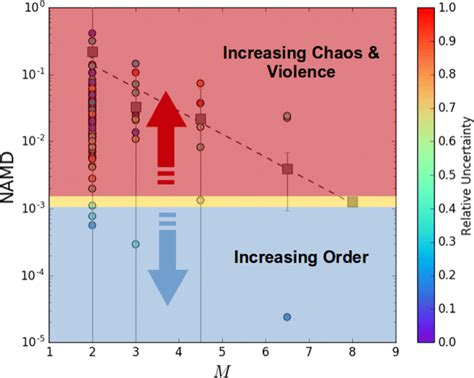 Illustrative Example Of “dynamical Temperature” Scale Built Using Download Scientific Diagram