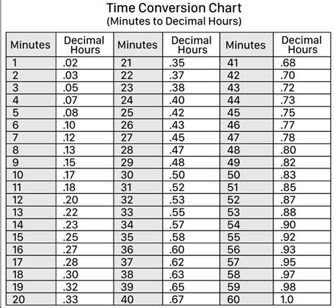 Minutes To Decimals Conversion Chart