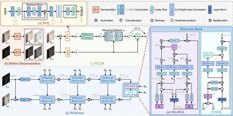 Reti Diff Illumination Degradation Image Restoration With Retinex