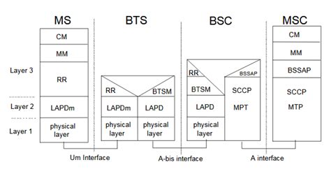 Explain Gsm Signaling And Protocol Architecture