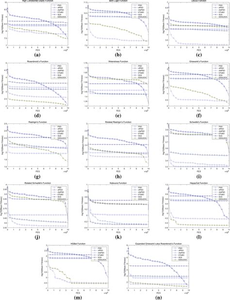 The Convergence Trends Of All Algorithms On All Unimodal And Simple