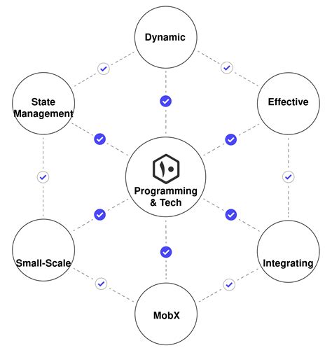 Mobx State Management For Small Scale Web Applications