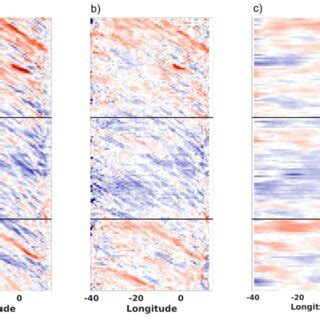 Hovmoller Plot Of The Sea Level Obtained By Altimetry A Axmoc B Download Scientific