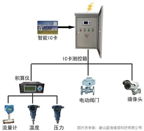 热网远程计量管理系统 热网远程计量 热力官网监控 中国工控网