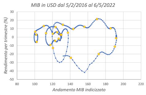 Terminology Name Of Plot Where Two Variables Of A Time Dependent Data