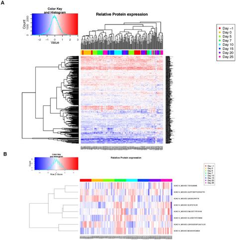 A Shows Non Supervised Clustering For All Csps While B Shows Download Scientific Diagram
