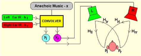 A Schematic Representation Of Binaural Signals Rendering Through Two Download Scientific