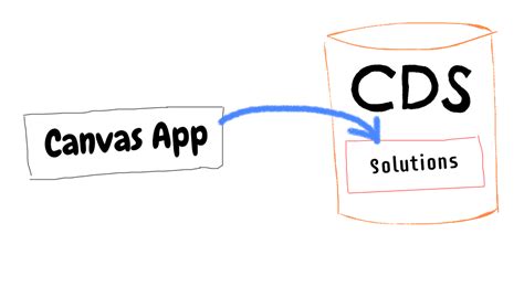 Making Canvas Apps Solution Aware Power Maverick
