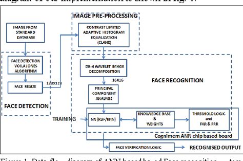 Figure 1 From A Hardware Software Co Design Model For Face Recognition