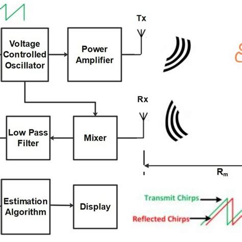 Block Diagram Of Overall System Model With One Transmit And One Receive