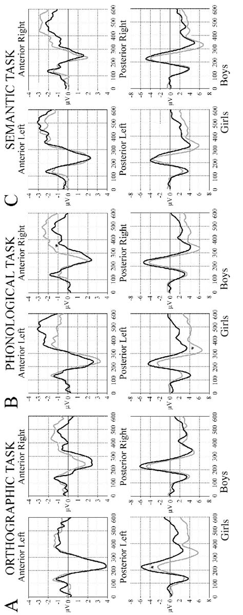 Mean Grand Average Waveforms Of All Regions Of Interest Showing The