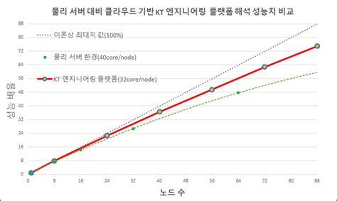 Kt 고성능 엔지니어링 플랫폼 서비스 출시 E4ds News