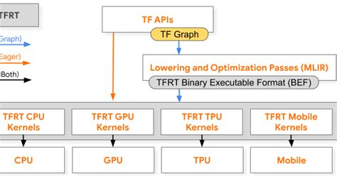 tfrt a new tensorflow runtime — the tensorflow blog