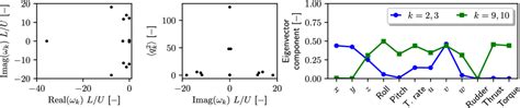 dmd complex modal frequencies modal participation and two most