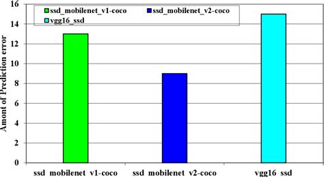Figure 13 From Design And Implementation Of Real Time Object Detection