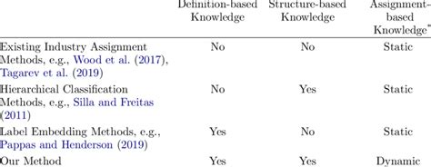 Comparison Between Our Method And Existing Methods In Terms Of The Used