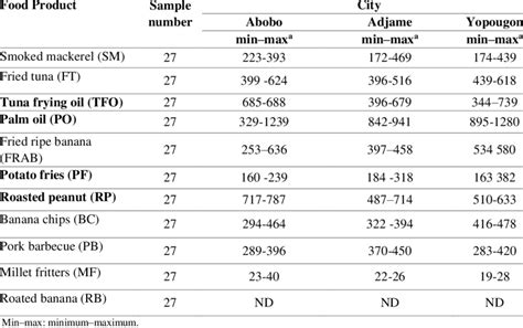 Content Of 3 Mcpd Obtained From The Electrochemical Method In Food Download Scientific Diagram