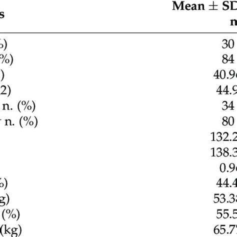Anthropometric Characteristics Of The Study Population Download