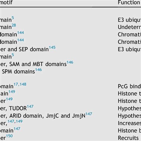 Components Of The Prc1 And Prc2 Complexes Download Table