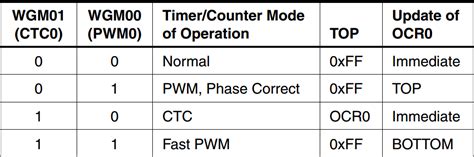 Chachik Avr Tutorial Introduction To Timers