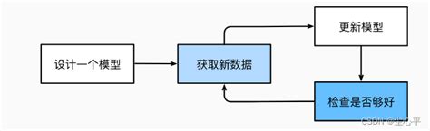 动手学深度学习——深度学习介绍及软件安装 深度学习算法软件 csdn博客