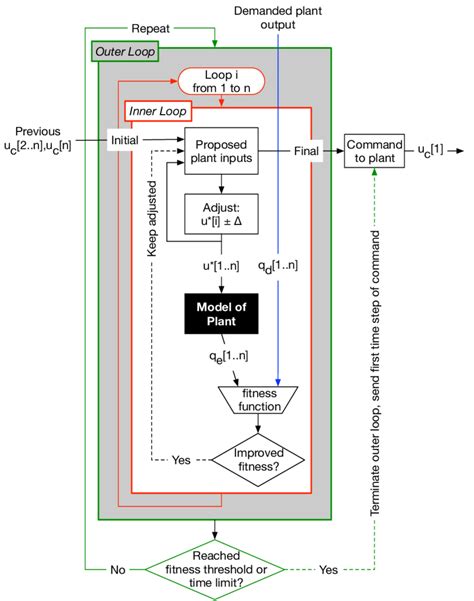 Search Algorithm Used By Mpc Implementations In This Paper Download