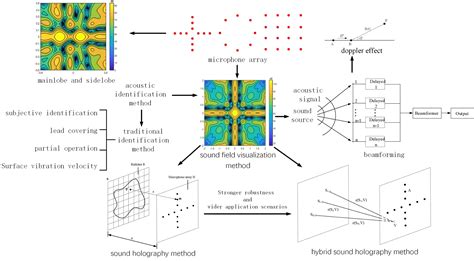 a review for the noise source identification methods based microphone array extrica