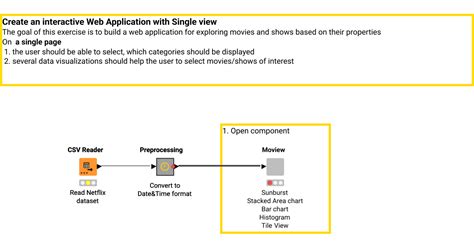 Create An Interactive Dashboard In 3 Steps Netflix Dataset Knime