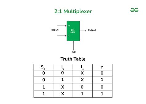Implementation Of NAND Gate Using MUX GeeksforGeeks