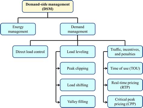 Demand Side Management Dsm Programs Download Scientific Diagram
