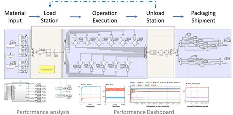 The Top Layer Of The Fms Simulation Model Download Scientific Diagram