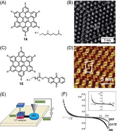 Figure 2 From Spiers Memorial Lecture Carbon Nanostructures By Macromolecular Design From