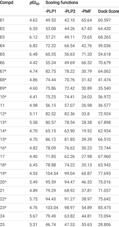 The Scoring Functions Of Each Complex Obtained By Docking Simulation Download Scientific Diagram