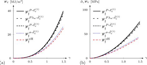 Effective Network Response Due To A Simple Shear Deformation