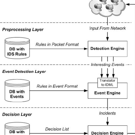 Snort Output In Log Format Download Table