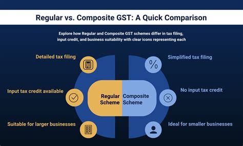 Difference Between Regular And Composition Gst Schemes Busy