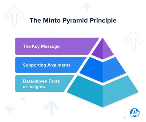 The Pyramid Principle What It Is How To Use It Example