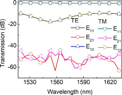 Figure 6 From Ultra Broadband And Low Modal Crosstalk Mode Multiplexer Based On Cascaded