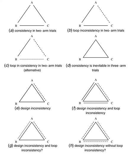Graphical Depiction Of Consistency Loop Inconsistency And Design Download Scientific Diagram