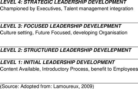 The Bersins Leadership Maturity Development Model Download Scientific Diagram