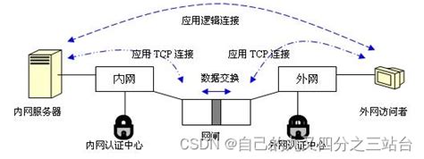 网络知识梳理:网闸、单向网闸、双向网闸单向网闸和双向网闸 Csdn博客 网络知识梳理:网闸、单向网闸、双向网闸单向网闸和双向网闸 Csdn博客
