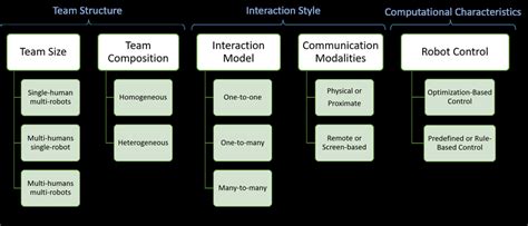 The Different Categorizations For Multi Agent Human Robot Interactions Download Scientific