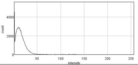 Java I Expect The Histogram To Be Showed In The Range Of Min And Max